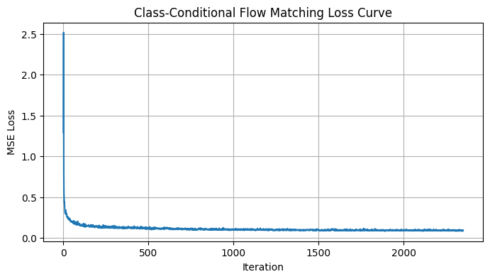 5B – Diffusion & Flow Matching Experiments